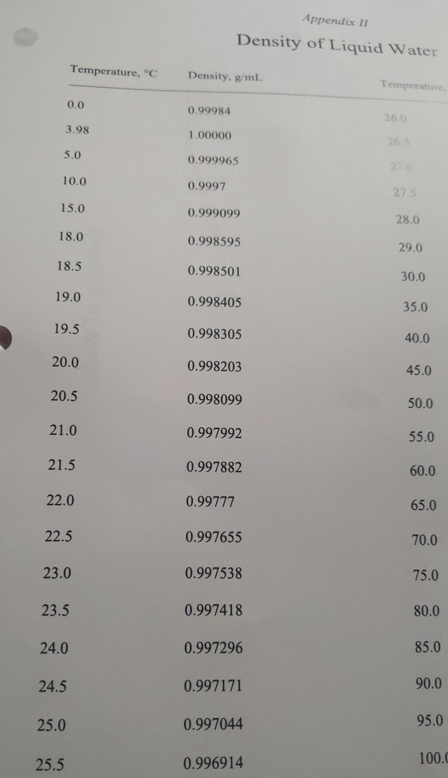 Solved Appendix 11 Density of Liquid Water Temperature, °C | Chegg.com