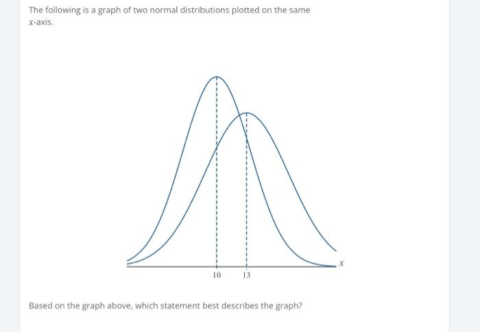 Solved The following is a graph of two normal distributions | Chegg.com