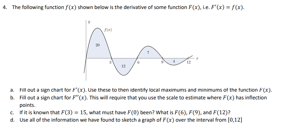 Solved a. ﻿Fill out a sign chart for F'(x). ﻿Use these to | Chegg.com