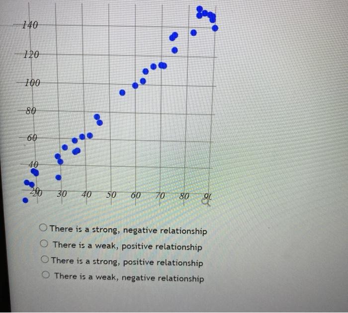 Solved Question 1 3 pts 51 Directions: For each scatterplot, | Chegg.com