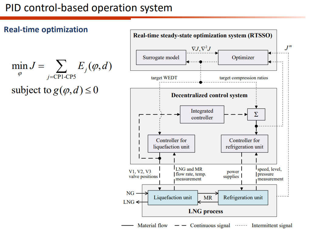 Solved PID control-based operation system Real-time | Chegg.com
