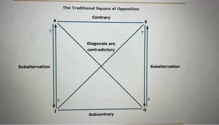 The Traditional Square of Opposition Given E | Chegg.com