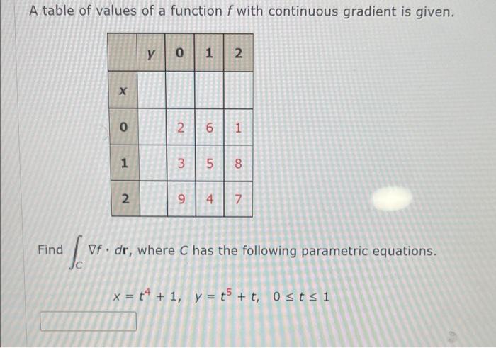 Solved A table of values of a function f with continuous | Chegg.com