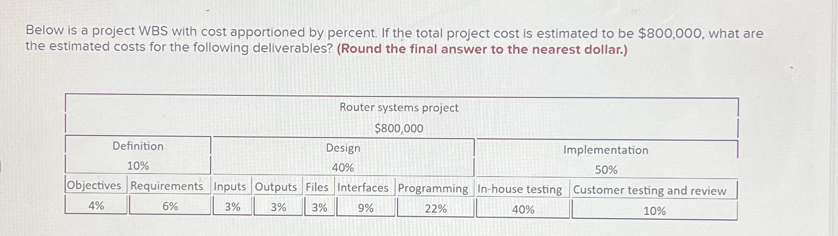 Solved Below is a project WBS with cost apportioned by | Chegg.com
