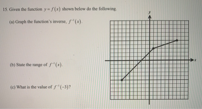 Solved 15. Given the function y = f(x) shown below do the | Chegg.com