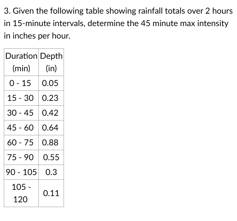 Solved Given the following table showing rainfall totals | Chegg.com