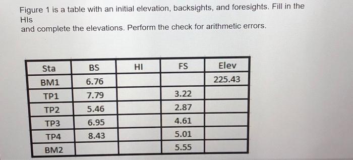 Solved Figure 1 is a table with an initial elevation, | Chegg.com