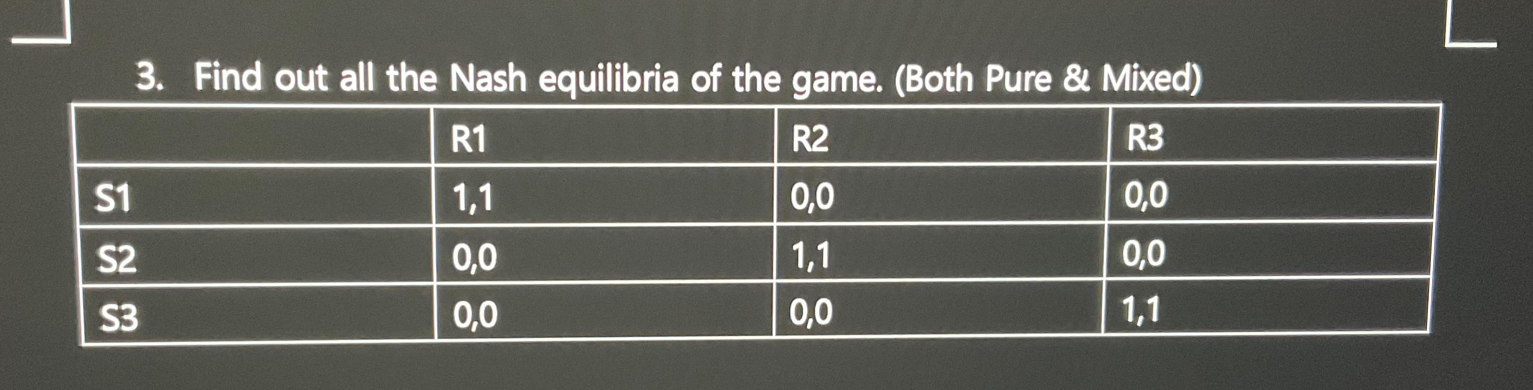 Solved Find out all the Nash equilibria of the game. (Both | Chegg.com