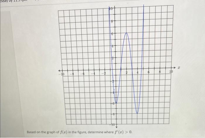 Solved Based on the graph of f(x) in the figure, determine | Chegg.com