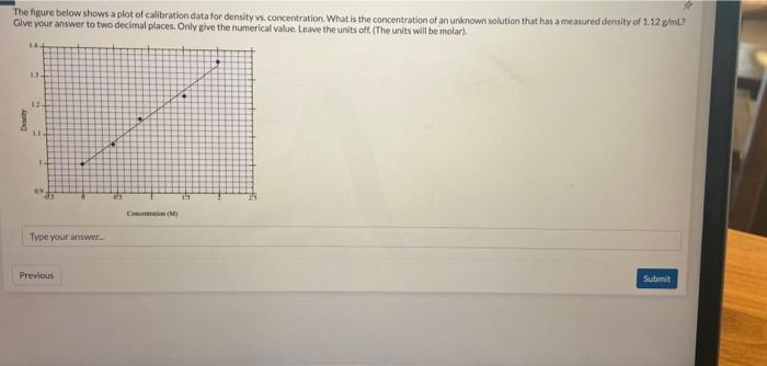 Solved The figure below shows a glot of calibration data for | Chegg.com