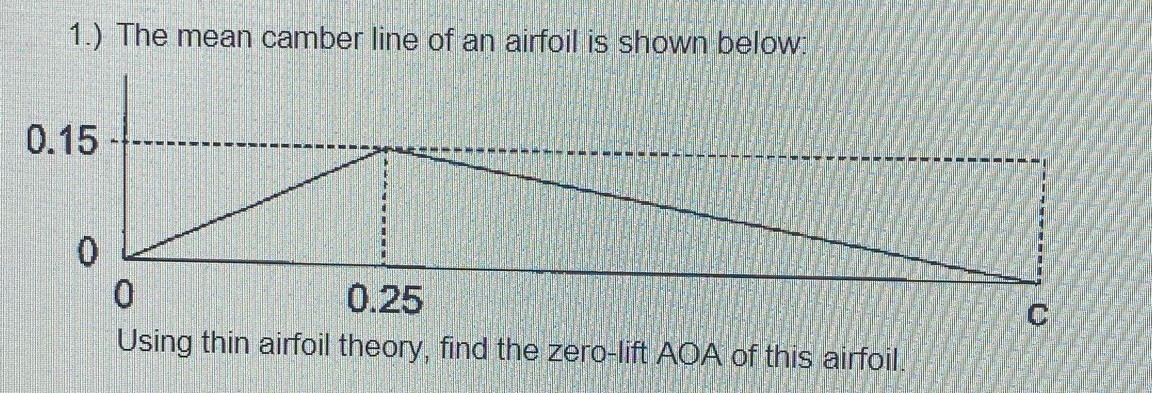 Solved 1.) ﻿The mean camber line of an airfoil is shown | Chegg.com