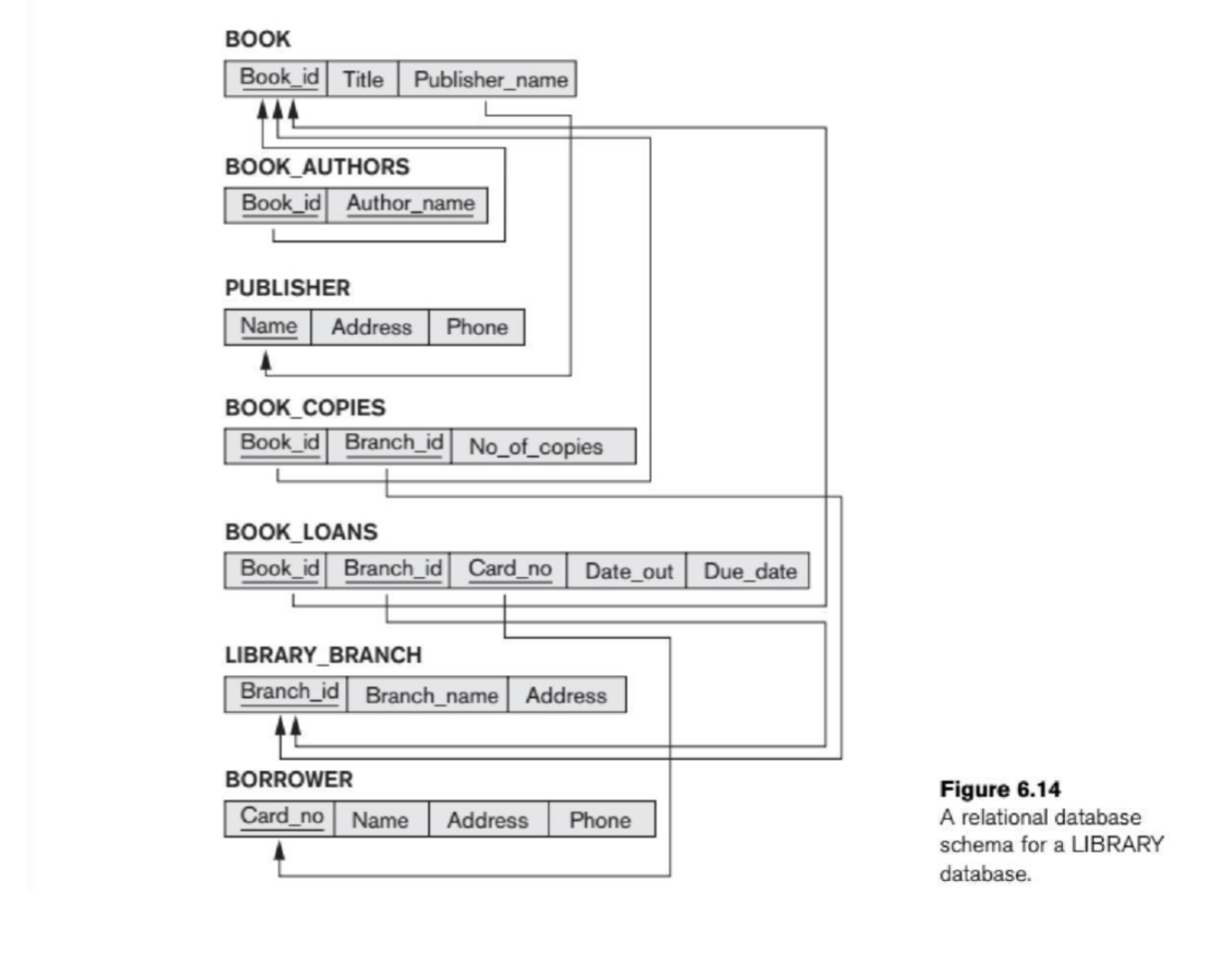 Problem 1: Consider the LIBRARY relational schema | Chegg.com
