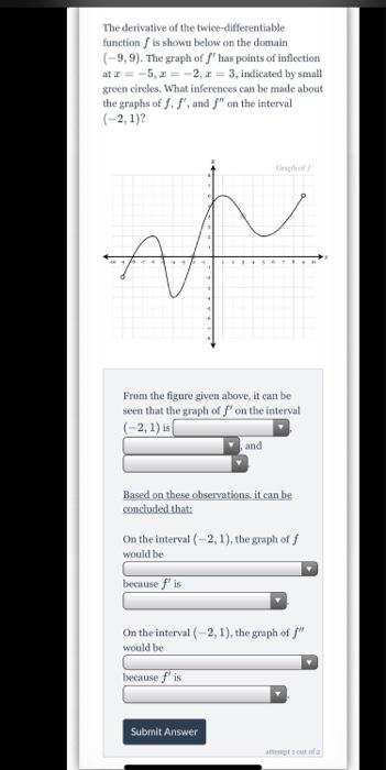 Solved The derivative of the twice-differentiable function | Chegg.com