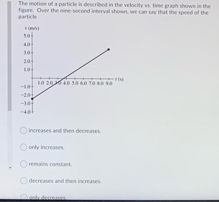 Solved The motion of a particle is described in the velocity | Chegg.com