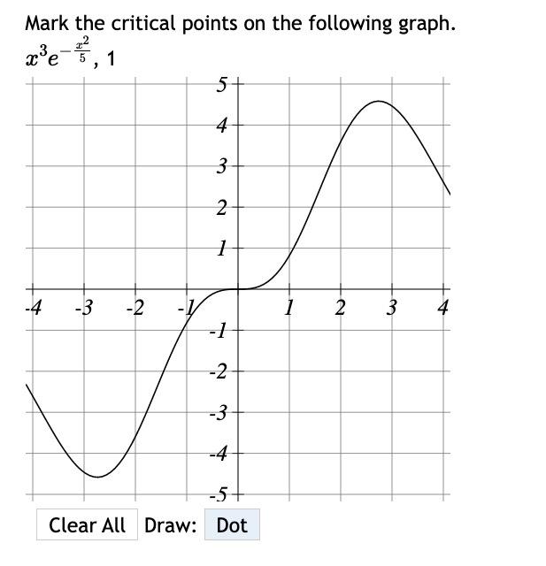 Mark the critical points on the following graph. | Chegg.com