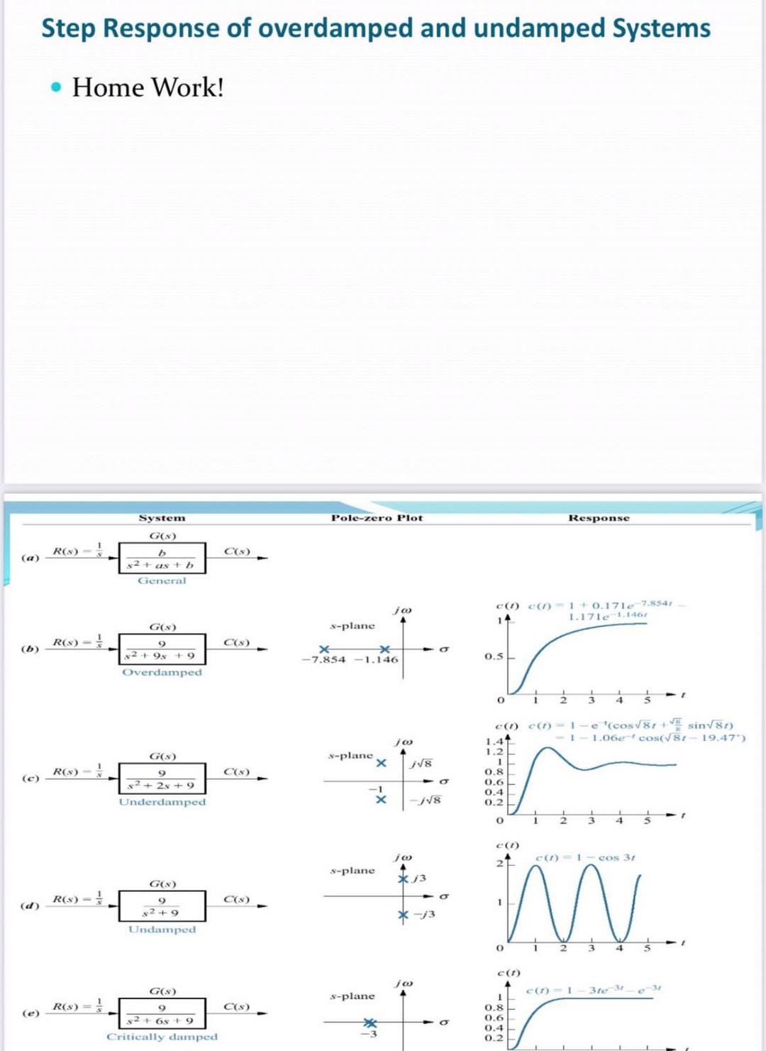 Solved Step Response of overdamped and undamped Systems Home | Chegg.com