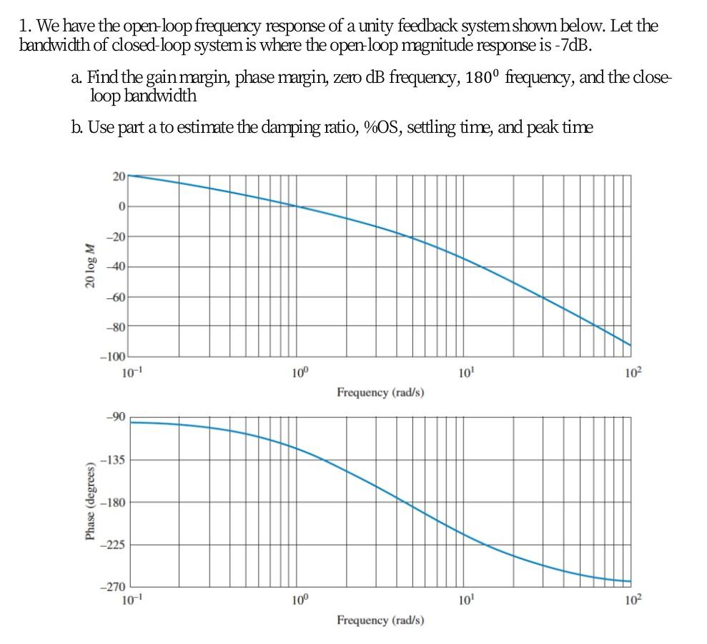 Solved 1. We have the open-loop frequency response of a | Chegg.com