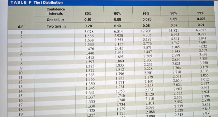Solved Using The t Distribution Table, find the P-value | Chegg.com