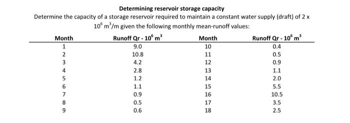 Solved Determining reservoir storage capacity Determine the | Chegg.com