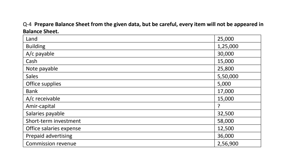 Solved Q-4 ﻿Prepare Balance Sheet from the given data, but | Chegg.com