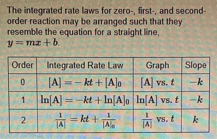 Solved The integrated rate laws for zero-, first-, and | Chegg.com