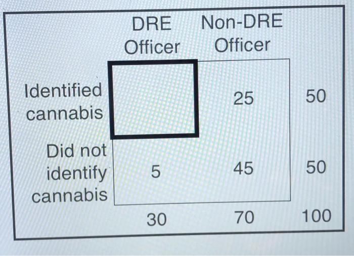 Solved DRE Officer Non-DRE Officer Identified cannabis 25 50 | Chegg.com