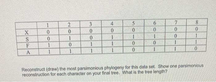 Solved Reconstruct (draw) the most parsimonious phylogeny | Chegg.com