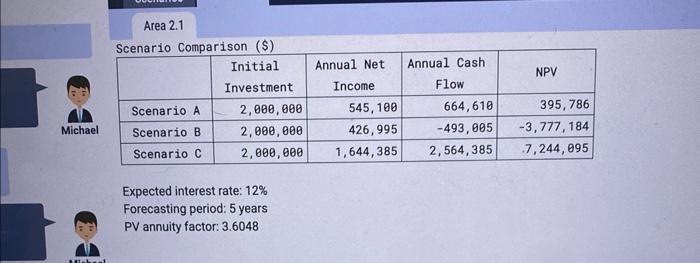 Solved Expected interest rate: 12% Forecasting period: 5 | Chegg.com