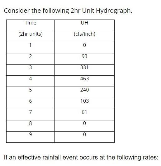 Solved Consider the following 2hr Unit Hydrograph. Time UH | Chegg.com
