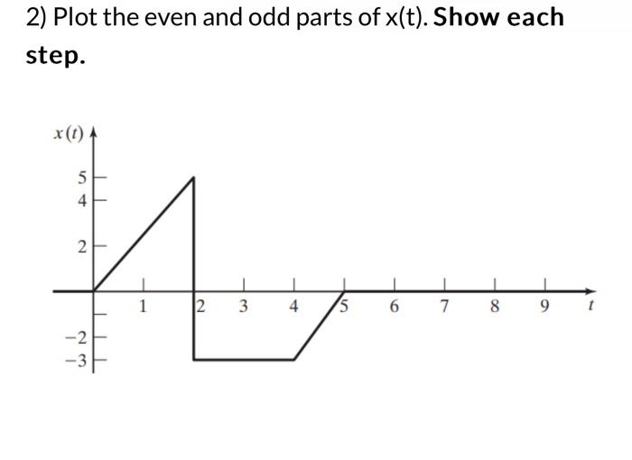 Solved 2) Plot the even and odd parts of x(t). Show each | Chegg.com