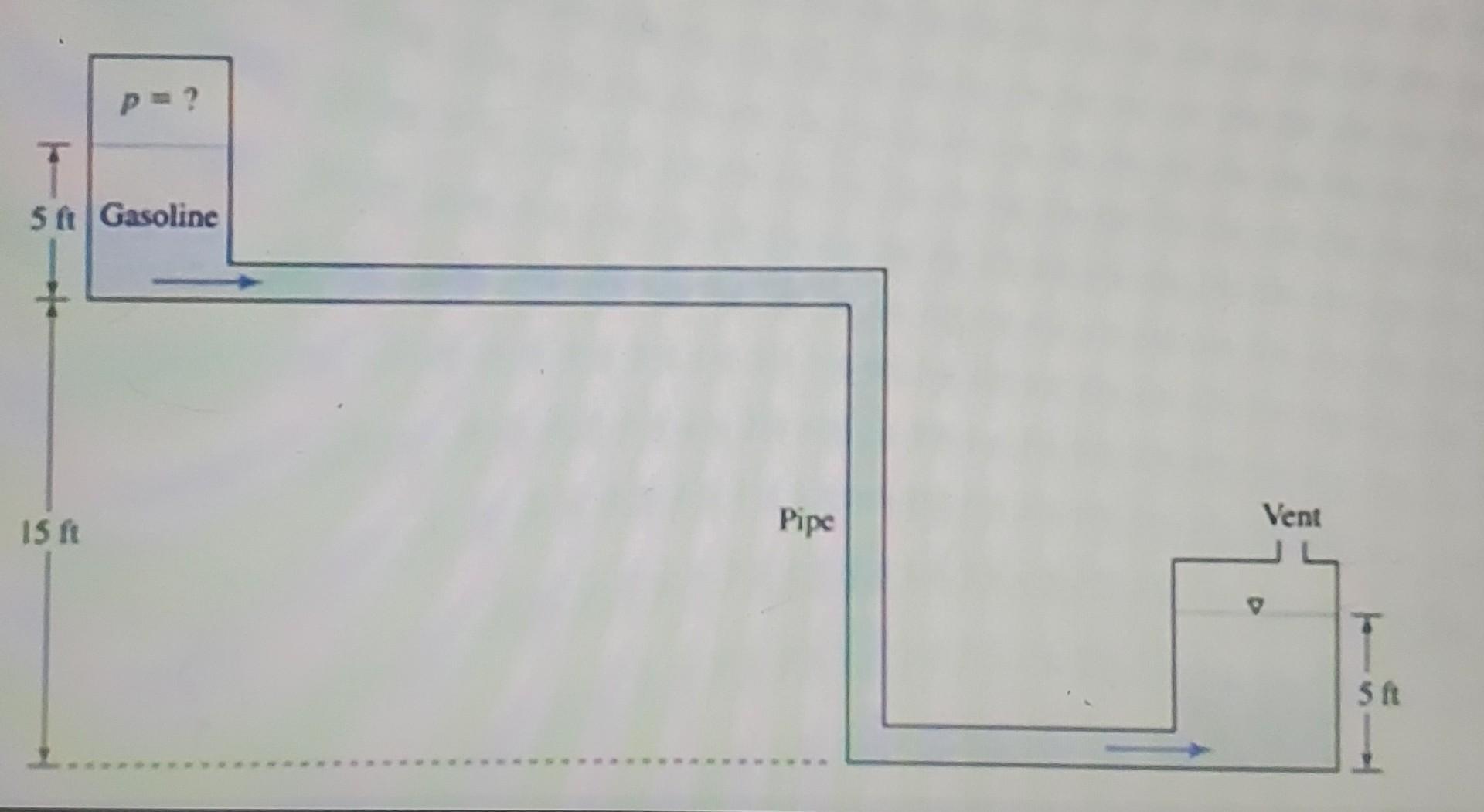 Solved Gasoline at 77°F flows from a pressurized upper tank | Chegg.com