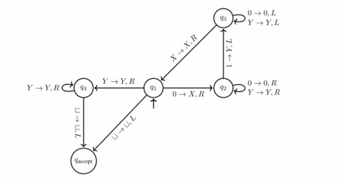 Solved Use Jflap To Draw The State Diagram Of A Turing