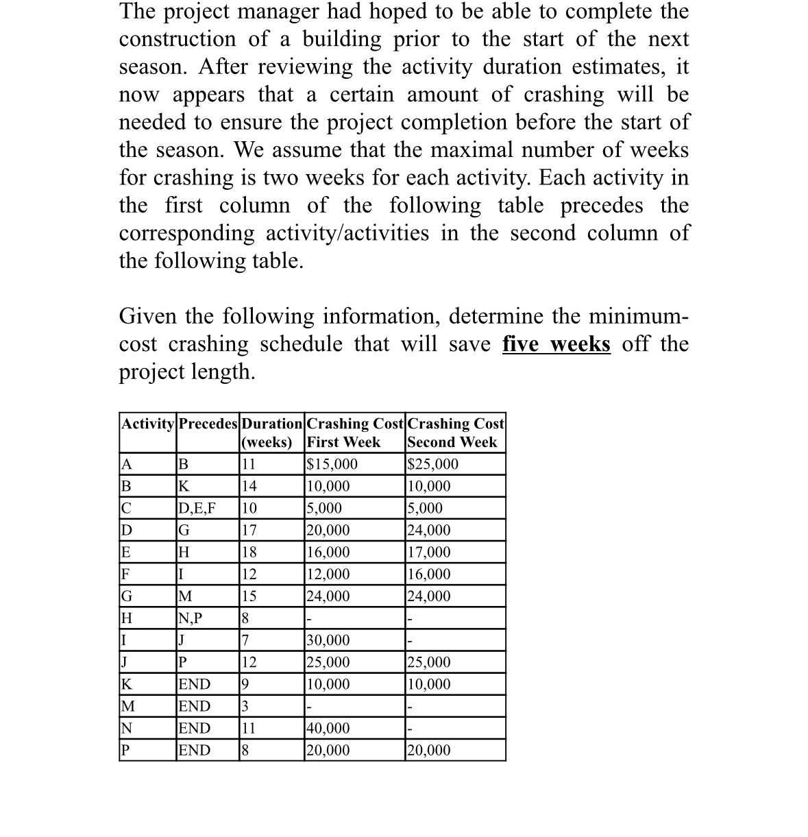 Solved The project manager had hoped to be able to complete | Chegg.com