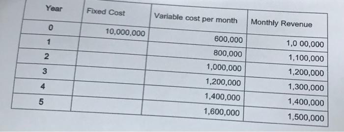 Solved \begin{tabular}{|c|r|r|r|} \hline Year & | Chegg.com