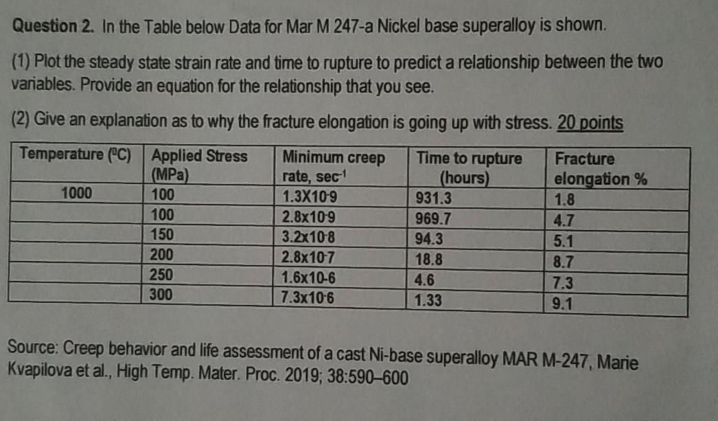 Solved Question 2. In the Table below Data for Mar M 247-a | Chegg.com