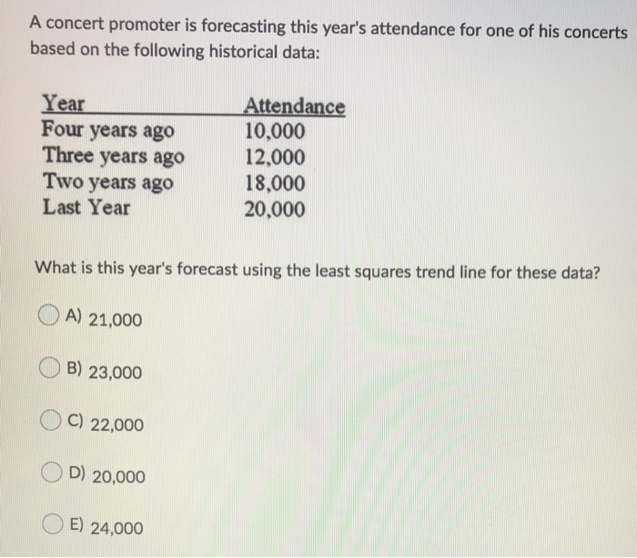 Solved A concert promoter is forecasting this year's | Chegg.com