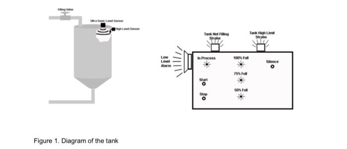 Solved Q: Design a Monitoring and Control of filling a Tank | Chegg.com