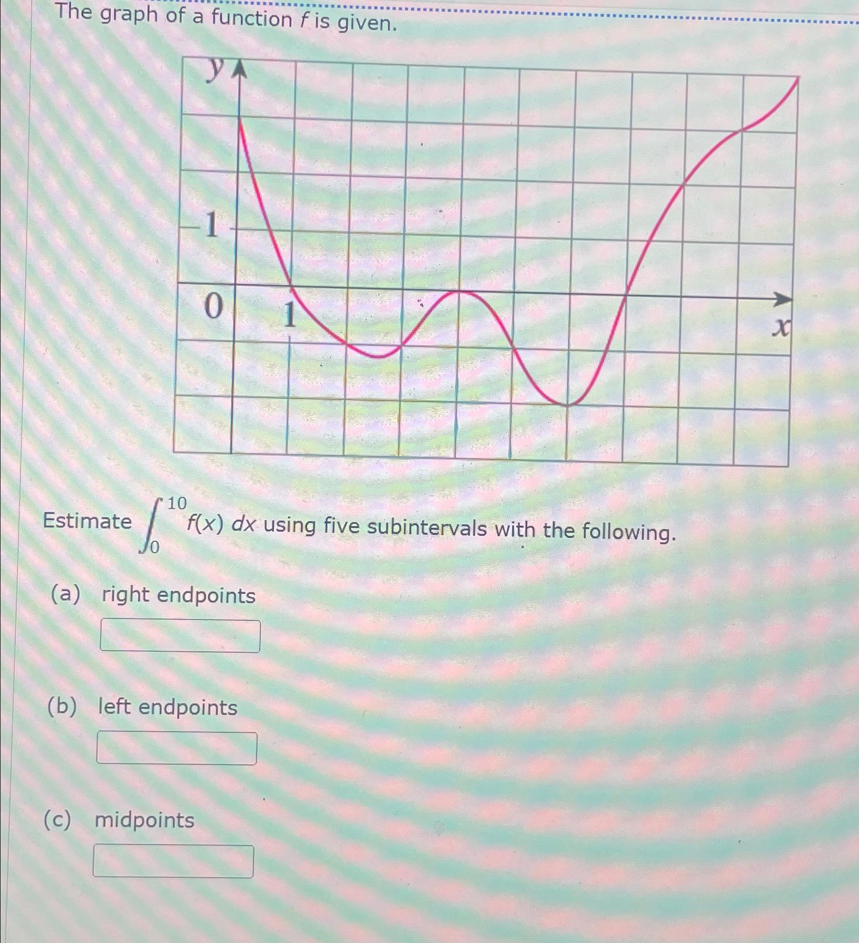 Solved The graph of a function f ﻿is given.Estimate | Chegg.com