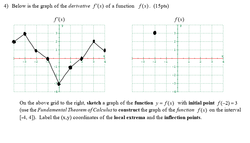 Solved Below is ﻿the graph of ﻿the derivative f'(x) of ﻿a | Chegg.com