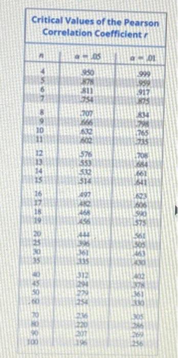 Solved using the data set below, should the regression | Chegg.com