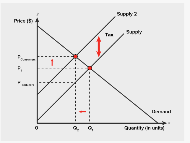 Solved Consider the graph, which shows the effect of a | Chegg.com