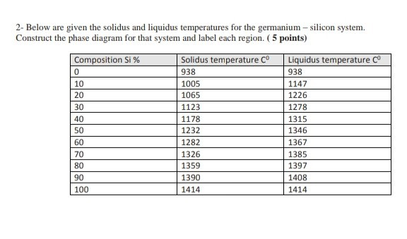 Solved 2- Below are given the solidus and liquidus | Chegg.com