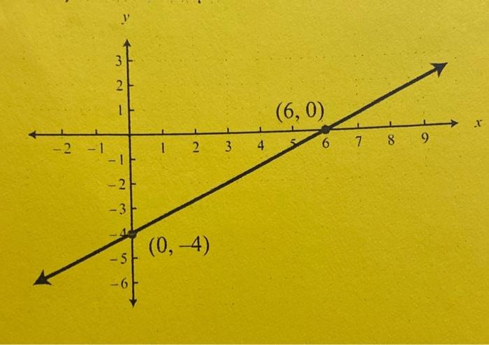 Solved Find the slope | Chegg.com