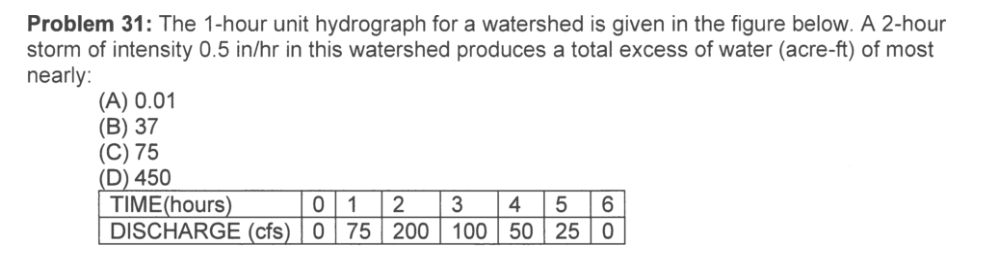 Problem 31: The 1-hour unit hydrograph for a | Chegg.com