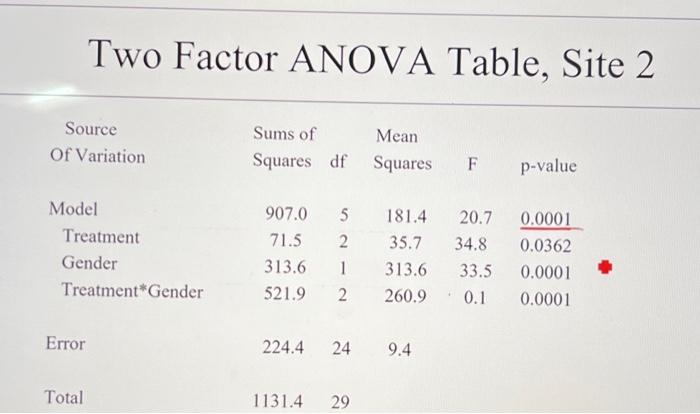 Solved Two Factor ANOVA Table, Site 2Two Factor ANOVA | Chegg.com