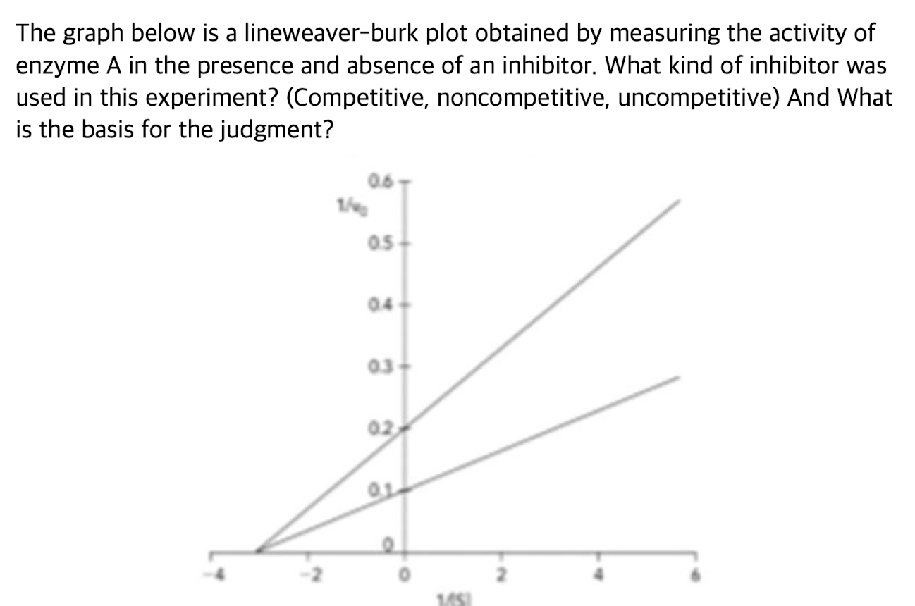 Solved The graph below is a lineweaver-burk plot obtained by | Chegg.com