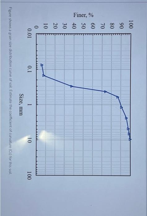 Solved Figure shows a grain size distribution curve of soil. | Chegg.com