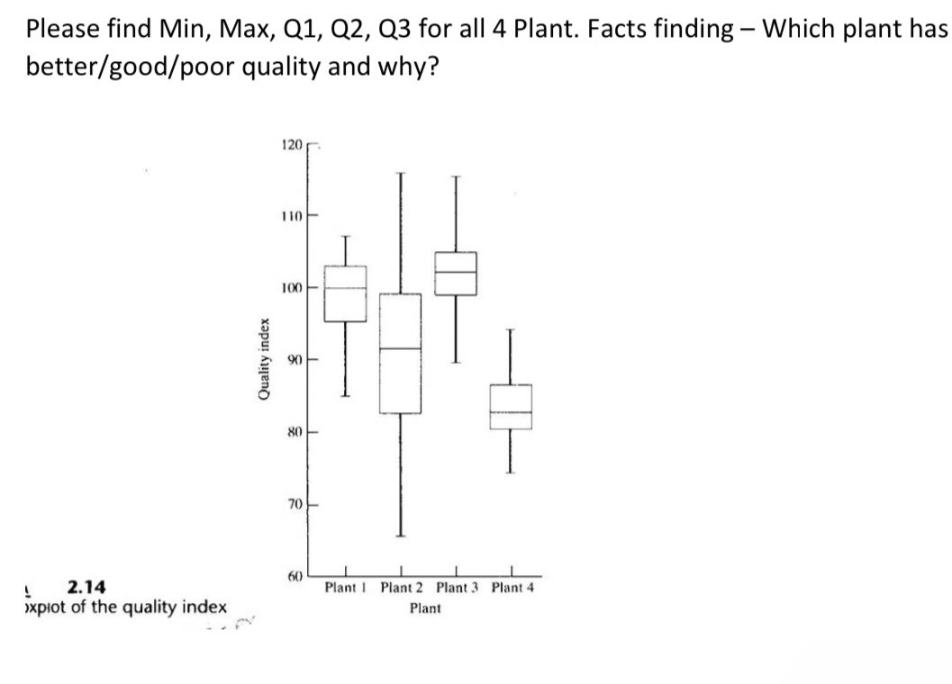 Solved Please find Min, Max, Q1, ﻿Q2, ﻿Q3 ﻿for all 4 ﻿Plant. | Chegg.com