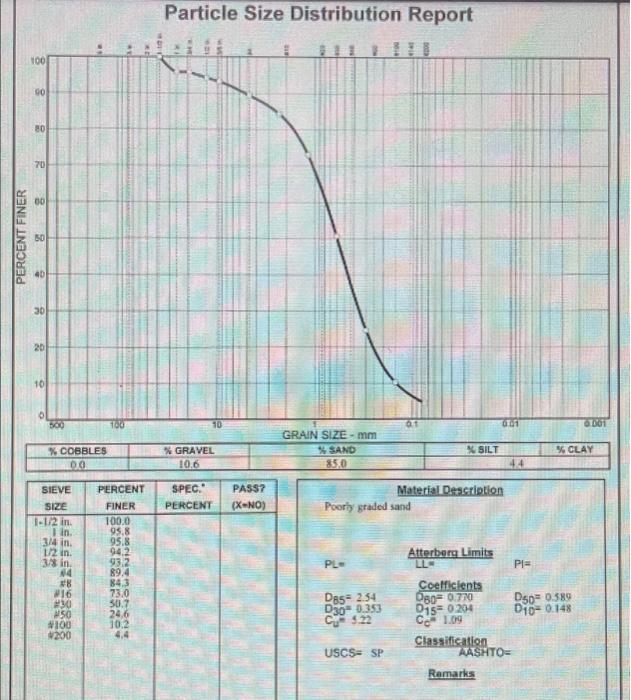 Solved Particle Size Distribution Report . 100 00 80 70 00 | Chegg.com