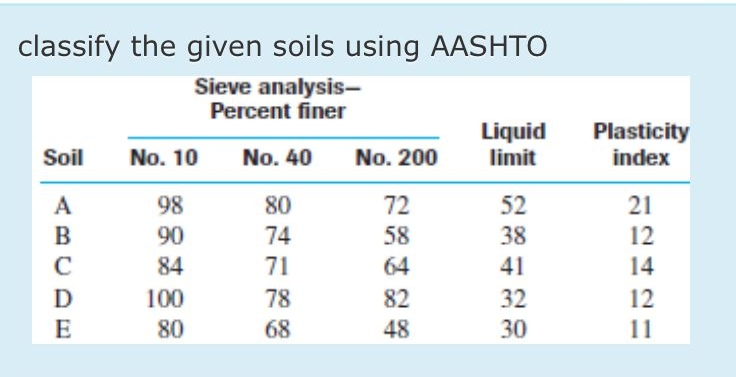 Solved classify the given soils using | Chegg.com